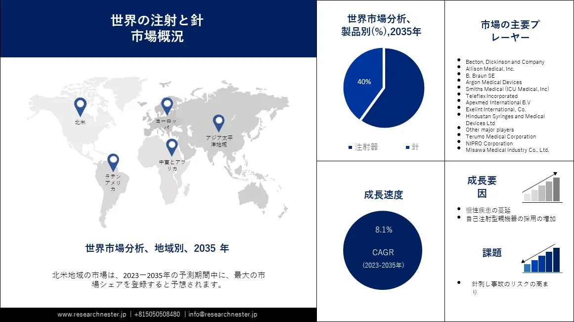 注射と針市場調査：業界分析、規模、シェア、成長、傾向、予測レポート2023-2035 | Research Nester Analytics